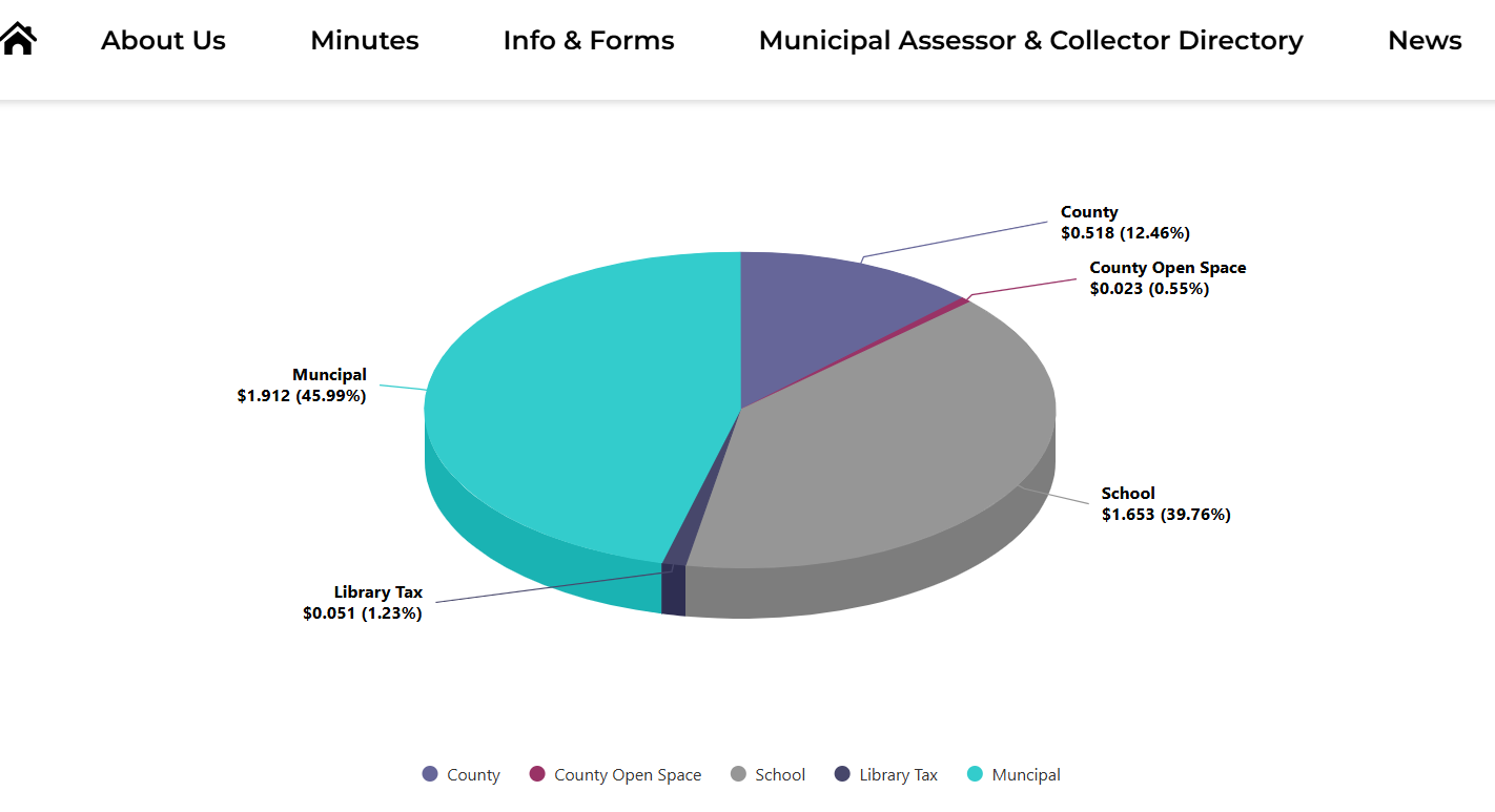 Essex County NJ Property Tax Calculator 2026 | Official Rates